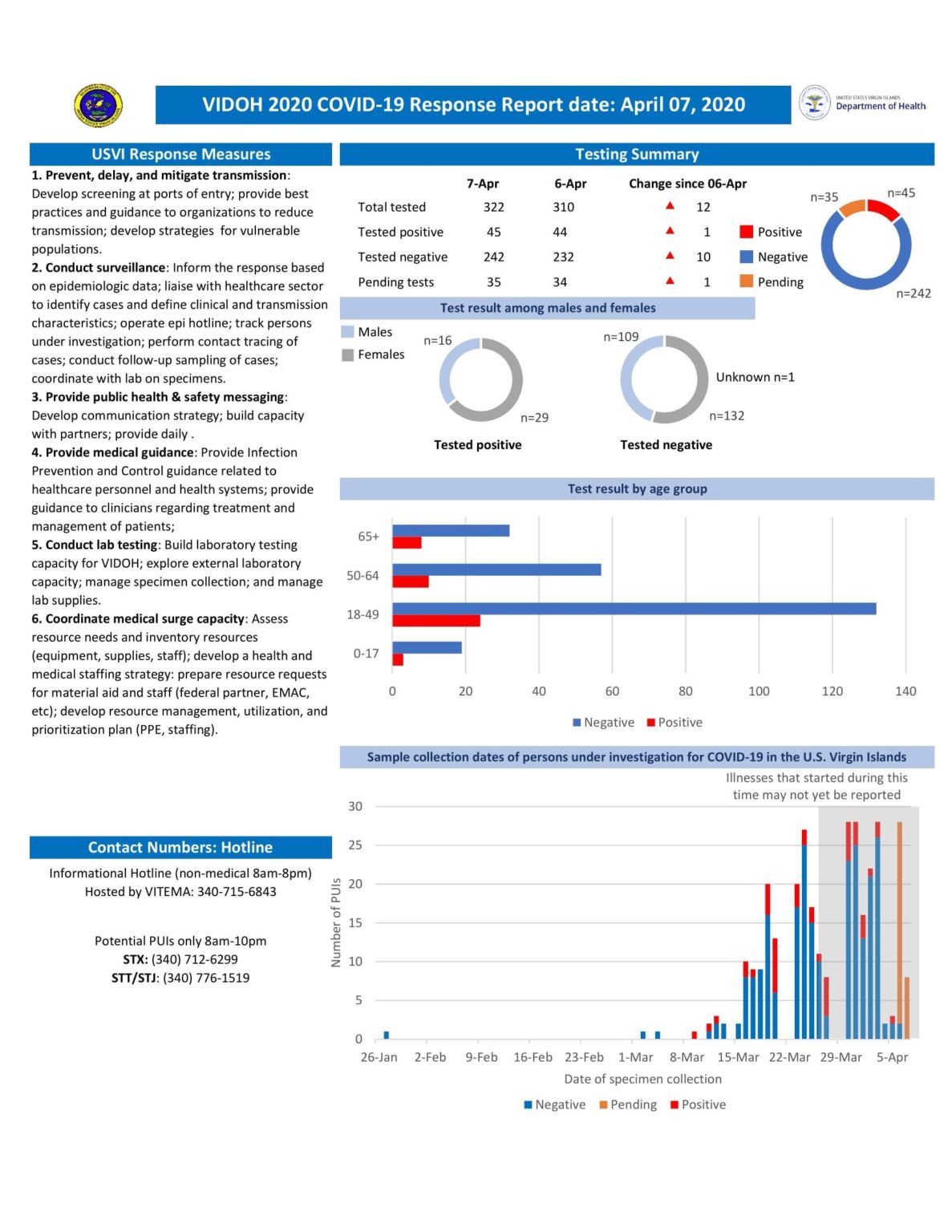 VIDOH: 45 Confirmed Cases Of COVID-19 In USVI; 2 New On STX, 1 New Case ...
