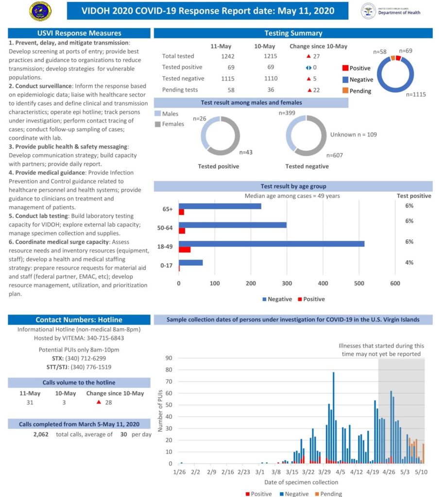 VIDOH Says 72-Year-Old St. Croix Man Was 5th COVID-19 Victim – (UPDATE ...