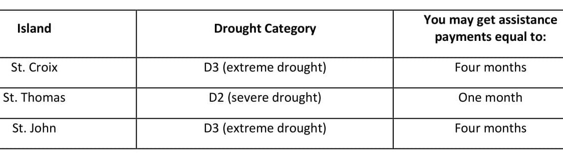 Due To Drought Conditions, USVI Farmers Might Qualify For USDA’s ...