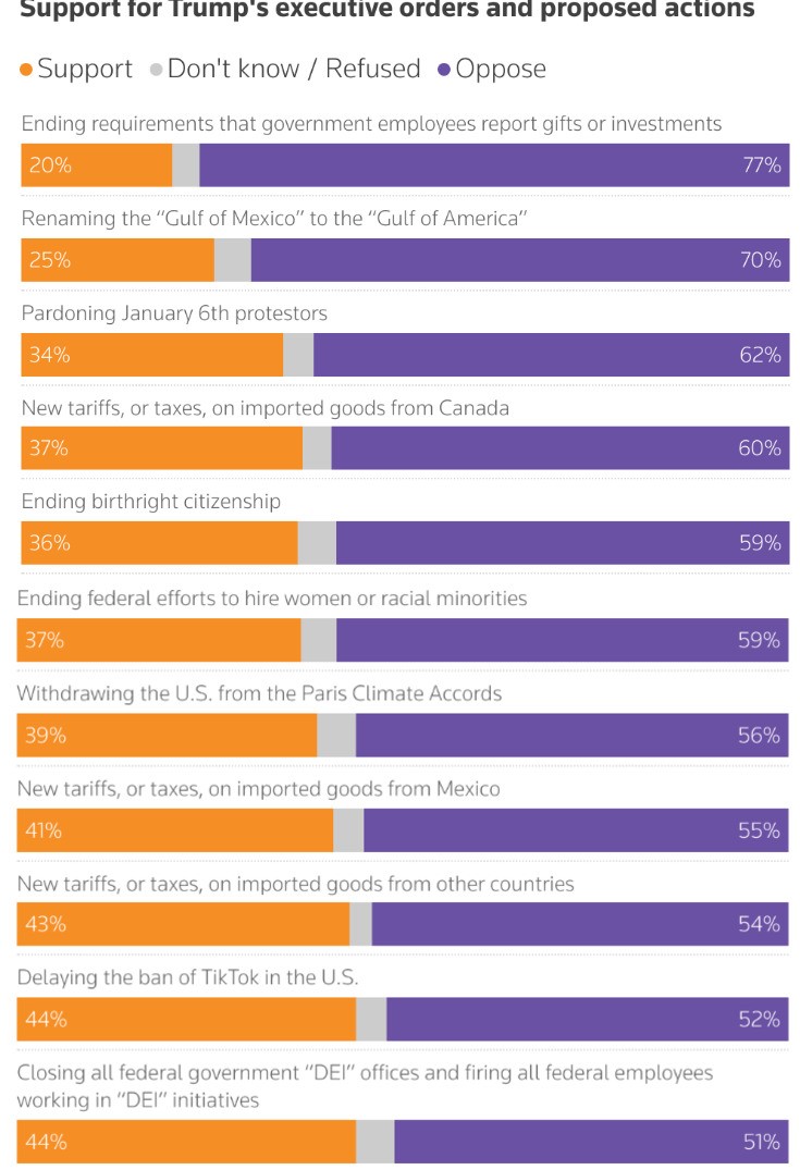 Americans sour on some of Trump’s early moves, Reuters/Ipsos poll finds ...
